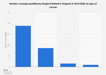 England: number of England Netball qualified people 2020| Statista