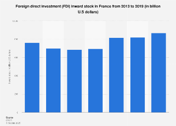 FDI inward stock in France 2019| Statista