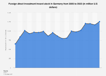 Germany FDI inward stock 2023| Statista