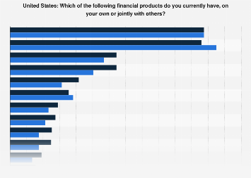 U.S. - types of financial products owned 2017-2018 | Statista