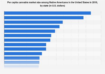 Cannabis market size per Native American U.S. 2018, by state| Statista