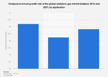 Global acetylene gas CAGR by application 2016-2021 | Statista