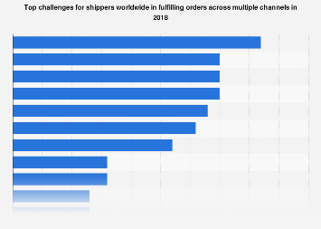 Logistics industry: shipper challenges with multi-channel fulfillment ...