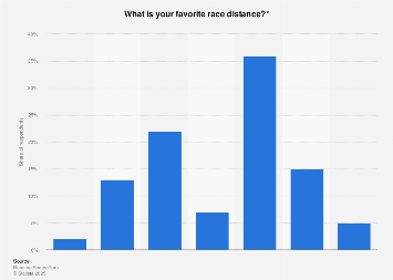 Running - favorite race distance 2017| Statista