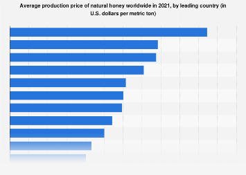 Global price of honey by country 2021| Statista