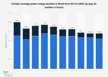 Brazil: Cemig's average power outage duration| Statista