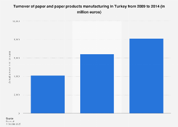 Paper manufacturing: turnover 2009-2014 | Statista