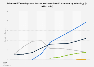 Global advanced tech TV shipments 2026| Statista