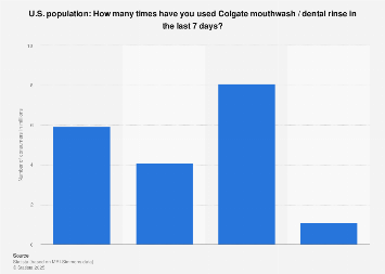 U.S.: usage frequency of Colgate mouthwash / dental rinse 2020| Statista