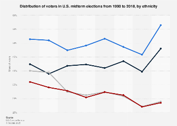Voter distribution in U.S. midterm elections, by ethnicity 1990-2018 ...