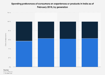 India - spending preferences of consumers by generation 2018| Statista
