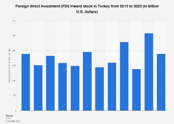 Turkey: FDI inward stock 2023| Statista