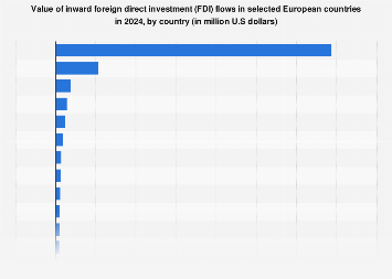 Europe FDI inward flows by country 2024| Statista