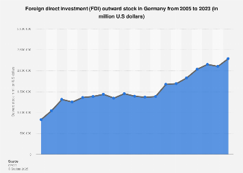 Germany FDI outward stock 2023| Statista