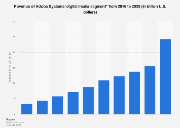 Adobe digital media revenue 2016-2025| Statista