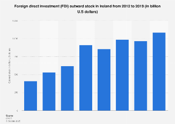 Ireland: FDI outward stock 2019| Statista