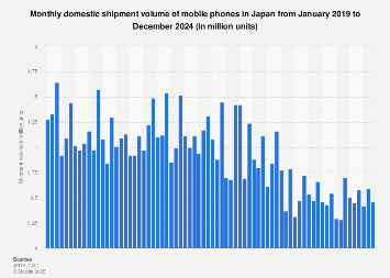 Japan: mobile phones monthly domestic shipments 2023| Statista