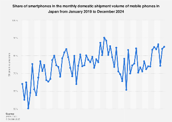Japan: share of smartphones among monthly domestic mobile phone ...
