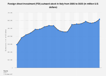 Italy: FDI outward stock 2023| Statista