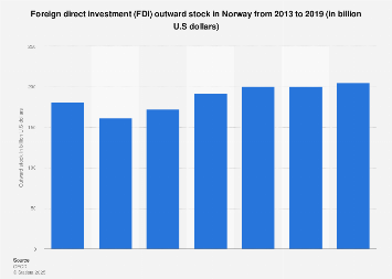 Norway: FDI outward stock 2019| Statista