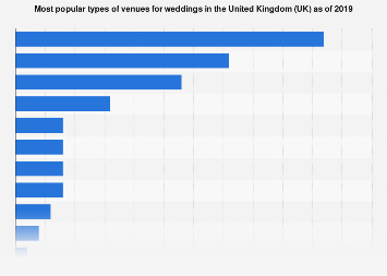 Popular wedding venue types UK 2019| Statista