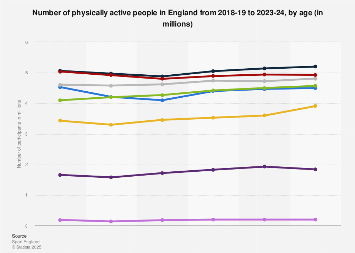 Physical activity levels by age England 2024| Statista