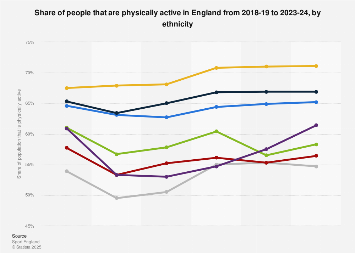 Physical activity levels by ethnicity England 2024| Statista