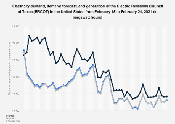 ERCOT: power demand and generation February 2021| Statista