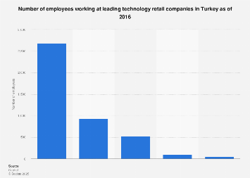 Turkey: employee numbers of leading technology retail companies 2016 ...