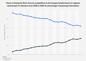 Market shares regional rail transport Germany 2023| Statista