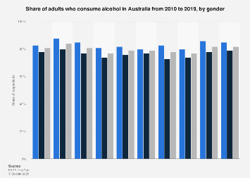 Australia - alcohol consumption of adults by gender 2019| Statista