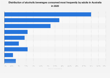Australia: alcoholic beverages consumed most often 2020| Statista