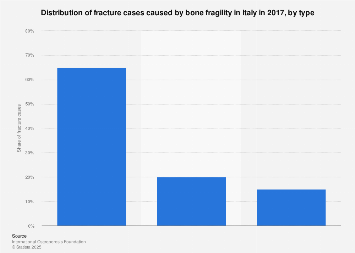Distribution of bone fragility fractures by type in Italy 2017| Statista