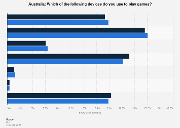 Australia - types of devices used to play games 2017-2018| Statista