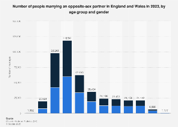 England and Wales opposite-sex marriages by age 2023| Statista