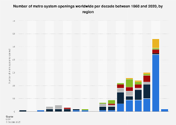 Metro networks worldwide - system openings by region| Statista