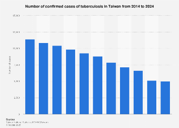 Taiwan: number of tuberculosis cases 2024| Statista