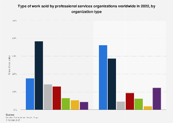 Professional services: type of work by firm type 2022| Statista