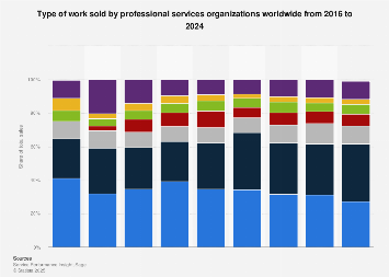 Professional services: type of work sold 2024| Statista