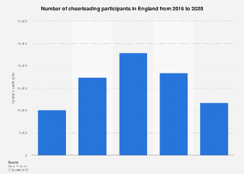 People who do cheer in England| Statista