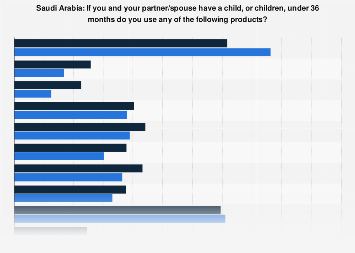 Saudi Arabia - usage of baby products 2017-2018| Statista