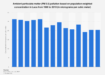Laos: PM air pollution exposure 2019| Statista