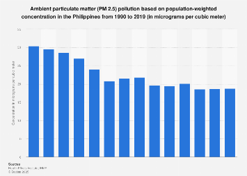 Philippines: PM air pollution exposure| Statista