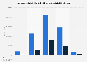Chronic pain among adults by age U.S. 2021| Statista
