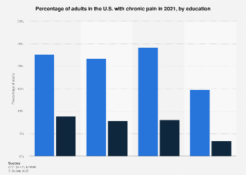 Chronic pain prevalence among adults by education U.S. 2021| Statista