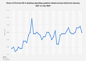 India: Chrome OS share in desktop OS market 2024| Statista