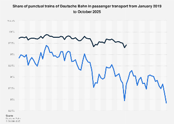 Deutsche Bahn train punctuality Germany 2025| Statista