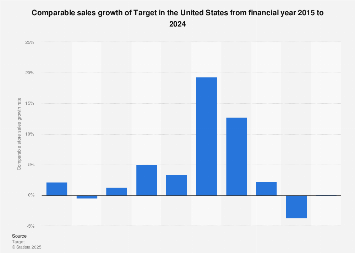 Comparable sales growth of Target U.S. 2024| Statista