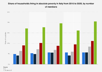 Italy: families living in absolute poverty 2016-2020| Statista