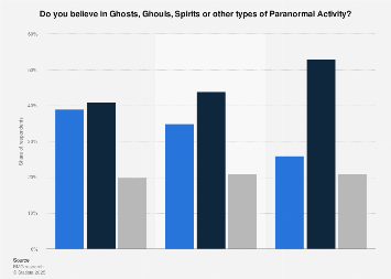 Paranormal beliefs in Britain, by age 2017| Statista